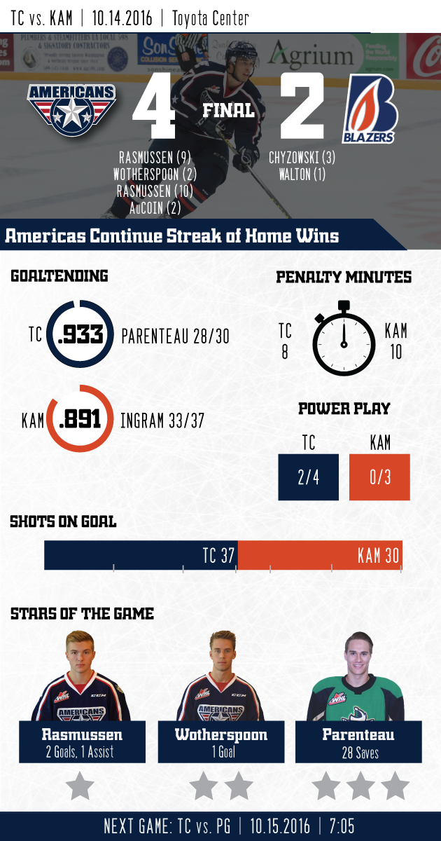 AMERICANS STAY UNDEFEATED AT HOME - Tri-City Americans