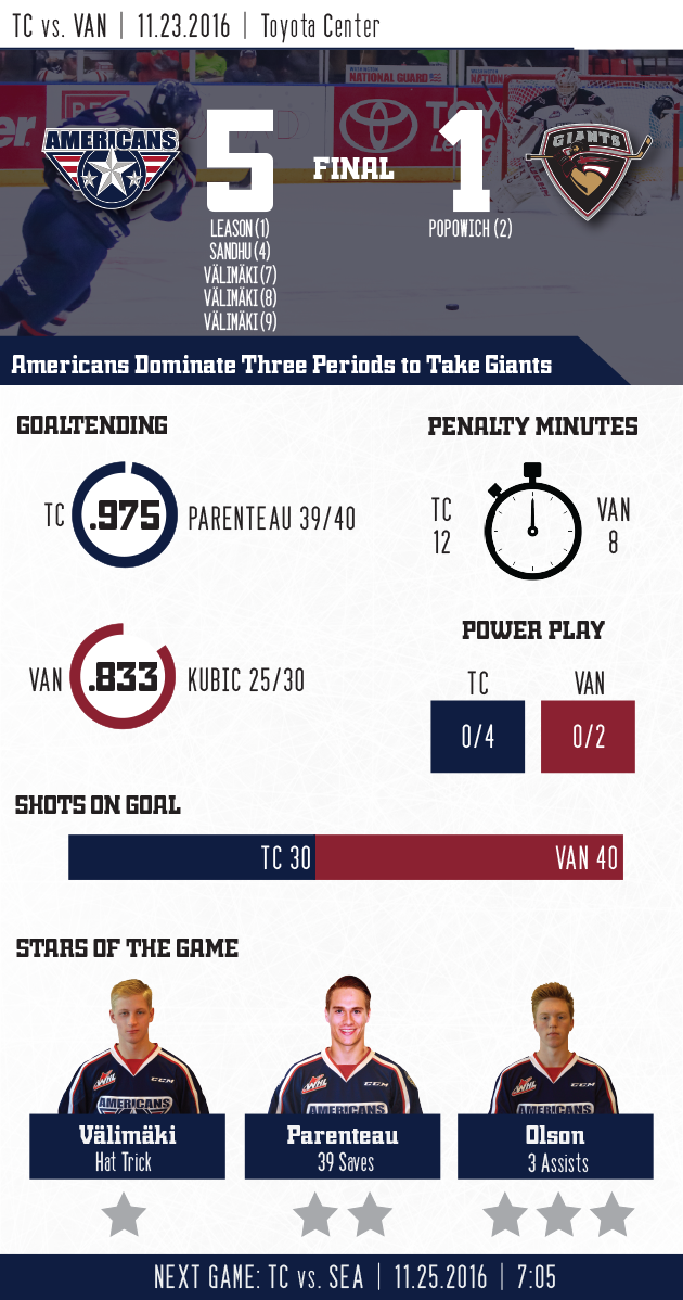 Americans put together dominant individual efforts - Tri-City Americans