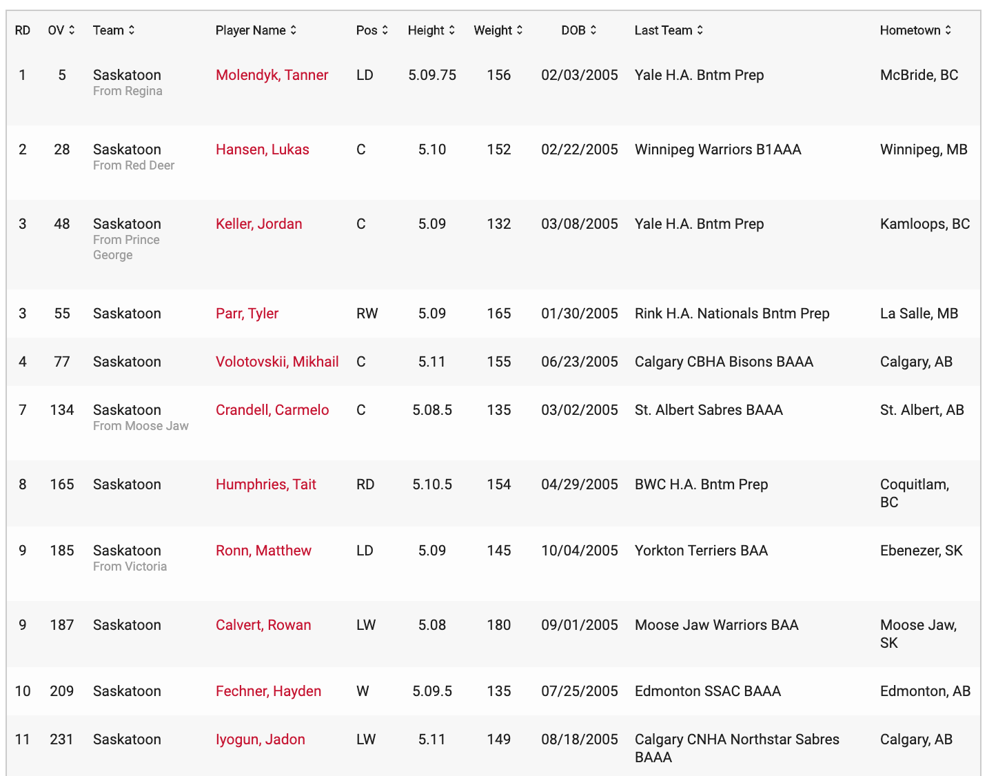 Blades make 11 selections in 2020 WHL Bantam Entry Draft - Saskatoon Blades