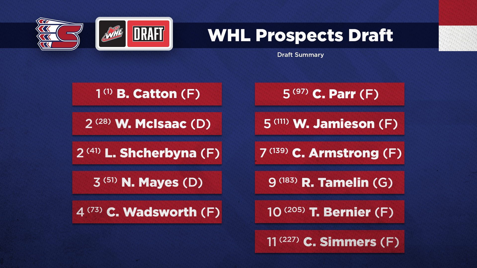 2021 WHL Prospects Draft Recap: Catton headlines Chiefs' exciting 2006 class - Spokane Chiefs