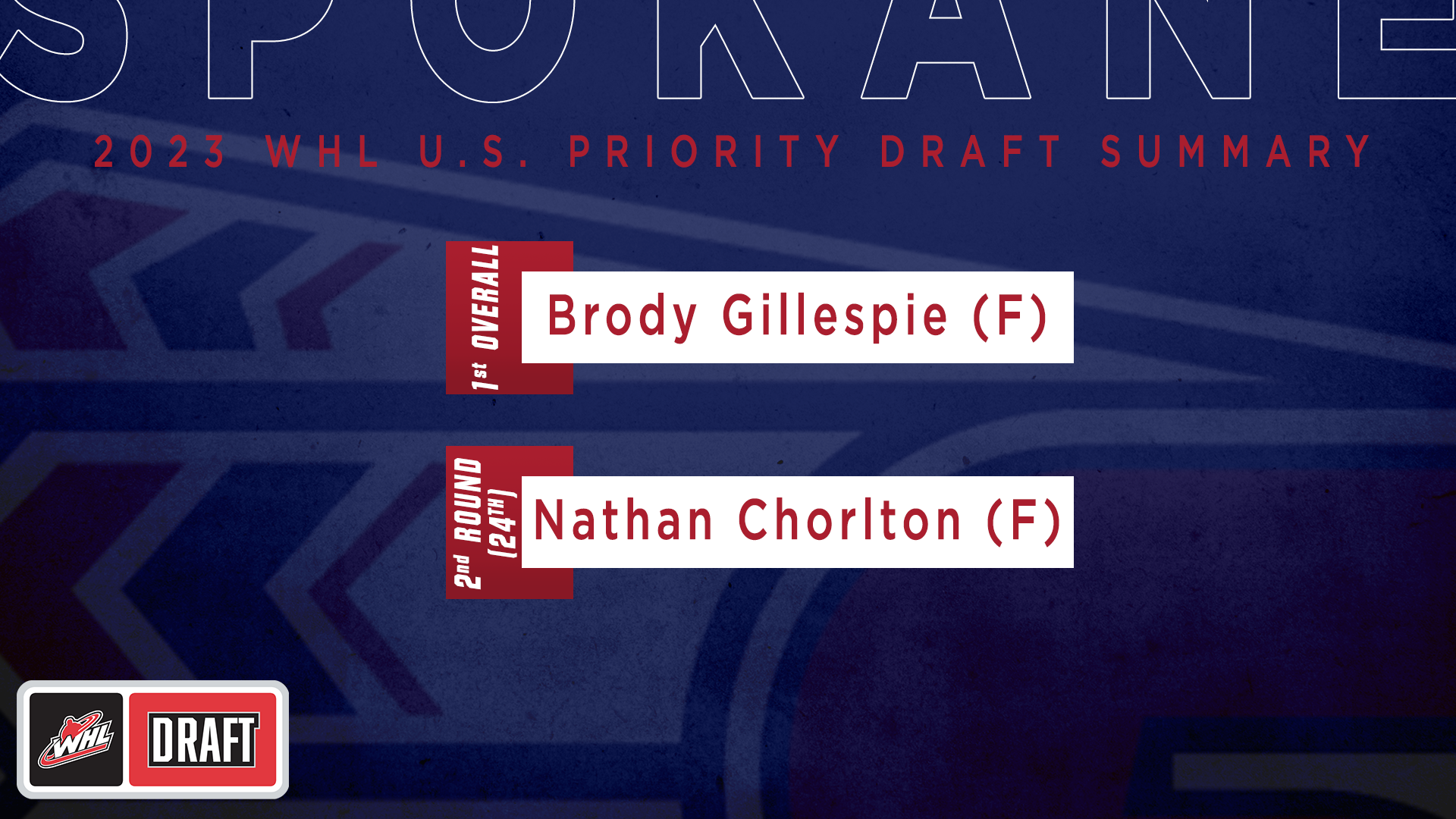 Chiefs select F Brody Gillespie first overall in WHL U.S. Priority Draft, F Nathan Chorlton in ...