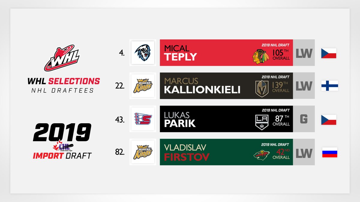 WHL clubs select 30 players from eight nations in 2019 CHL Import Draft ...