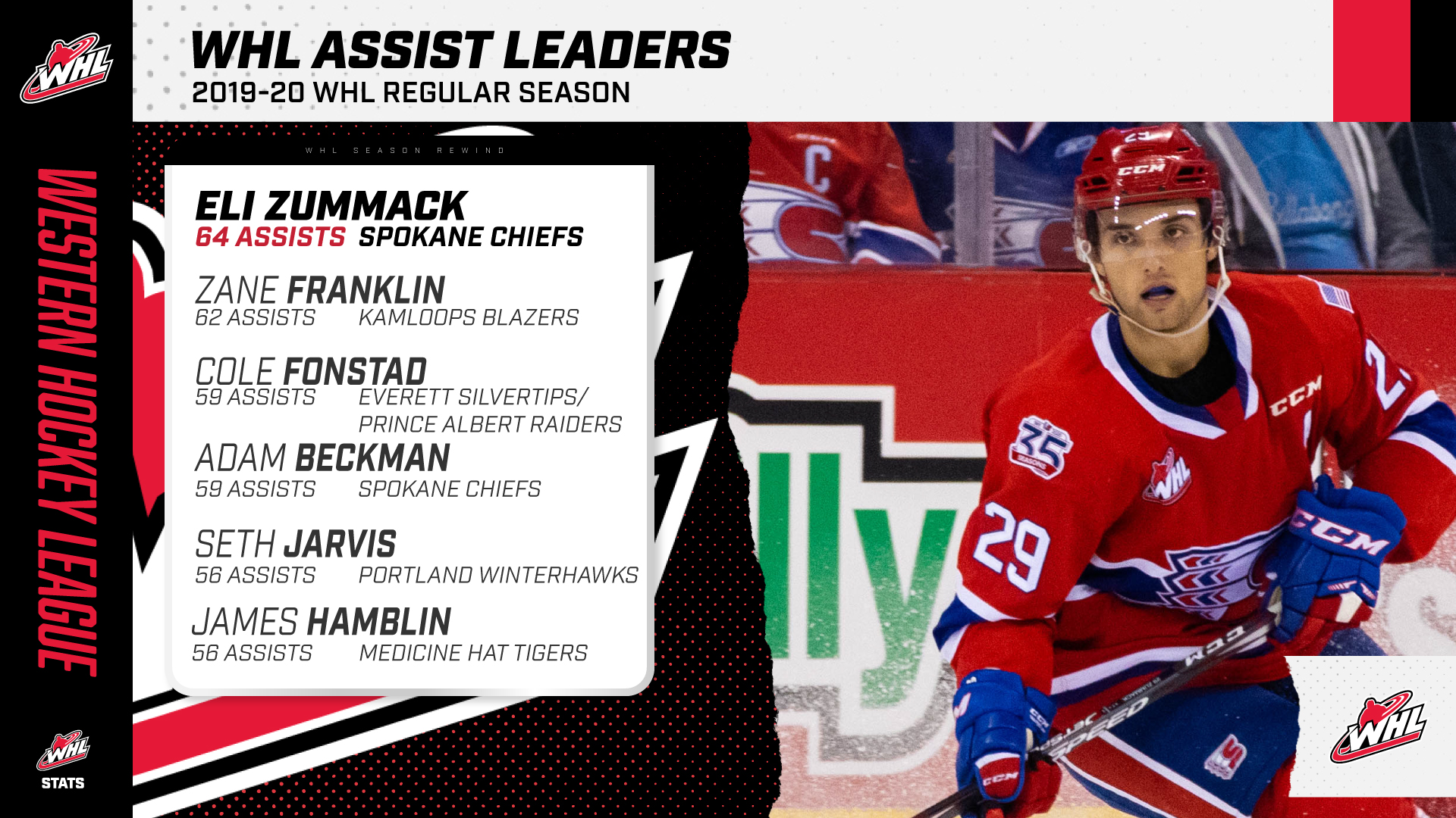 WHL Season Rewind: Assist leaders - Western Hockey League