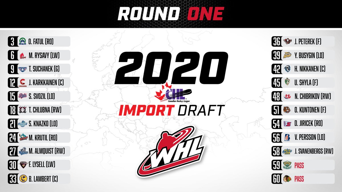WHL Clubs select 25 players from eight nations in 2020 CHL Import Draft ...