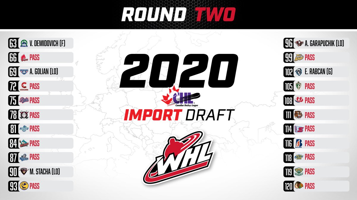 WHL Clubs select 25 players from eight nations in 2020 CHL Import Draft ...