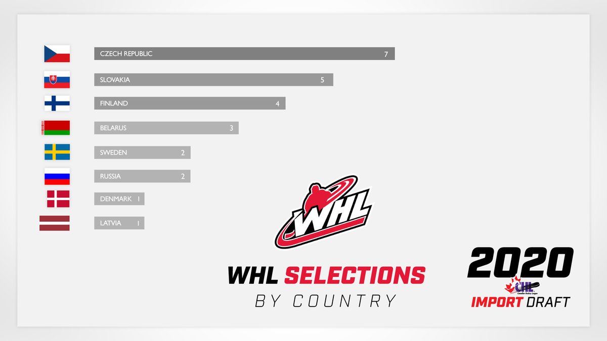 WHL Clubs select 25 players from eight nations in 2020 CHL Import Draft ...