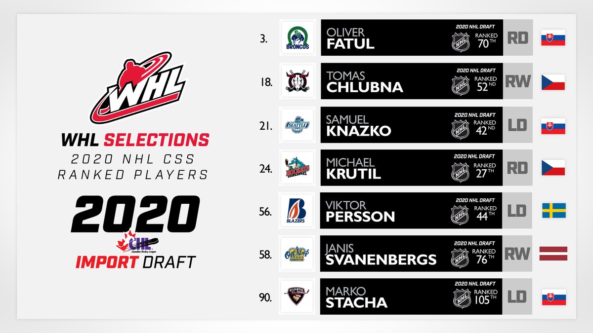 WHL Clubs select 25 players from eight nations in 2020 CHL Import Draft ...